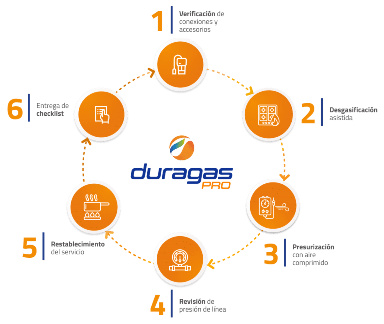 Instalación Segura de Gas en tu Hogar | Duragas PRO